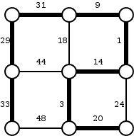 Minimum Spanning Trees